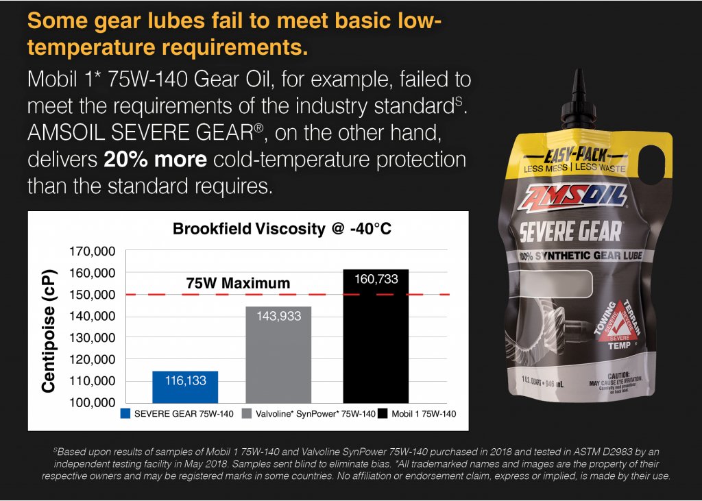 AMS-SVOQT Severe Gear® 75W-140 For the severe operating conditions of ...